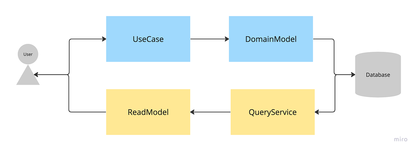 Active Record Pattern vs. Repository Pattern: Making the Right Choice | by shiiyan | Medium