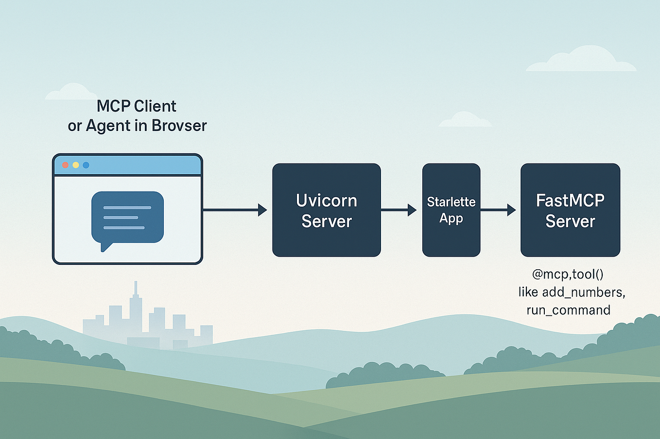 Building An Mcp Server With Net Sdk A Simple Example By Mukesh