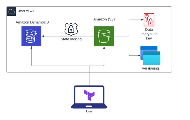 Terraform State Management: Best Practices & Strategies | by Jeyakanth Thangam | Medium