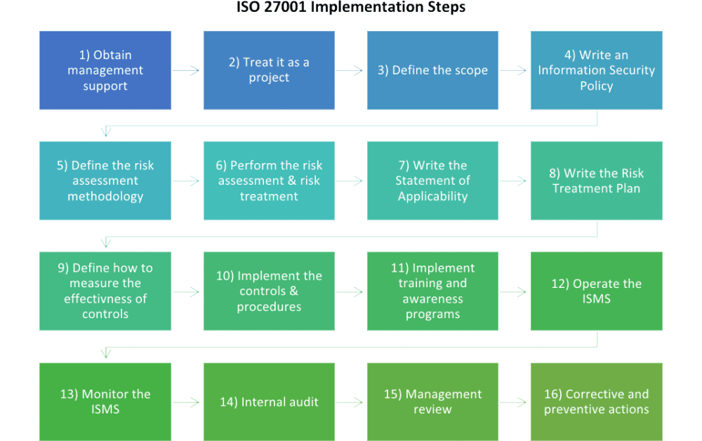 Security Awareness in ISO 27001:2022 Implementation | by Malisha_Kali ...