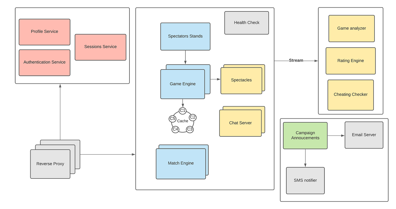 High-Level Design for Gmail. How would you design an emailing… | by ...