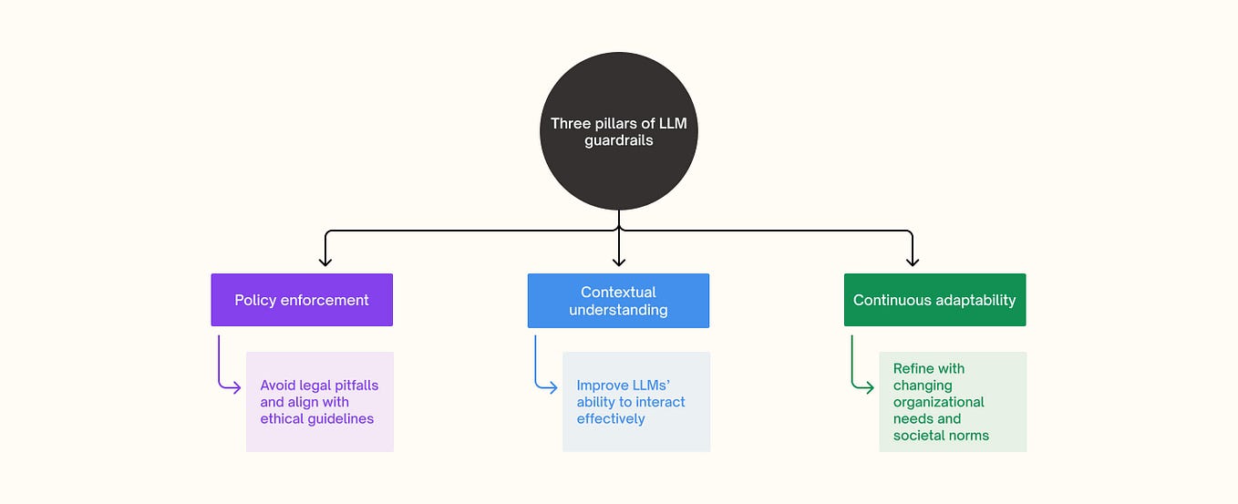 LLM Guardrails Ultimate Guide. Guardrails Implementations and Cookbook | by Jaykumaran R | Medium