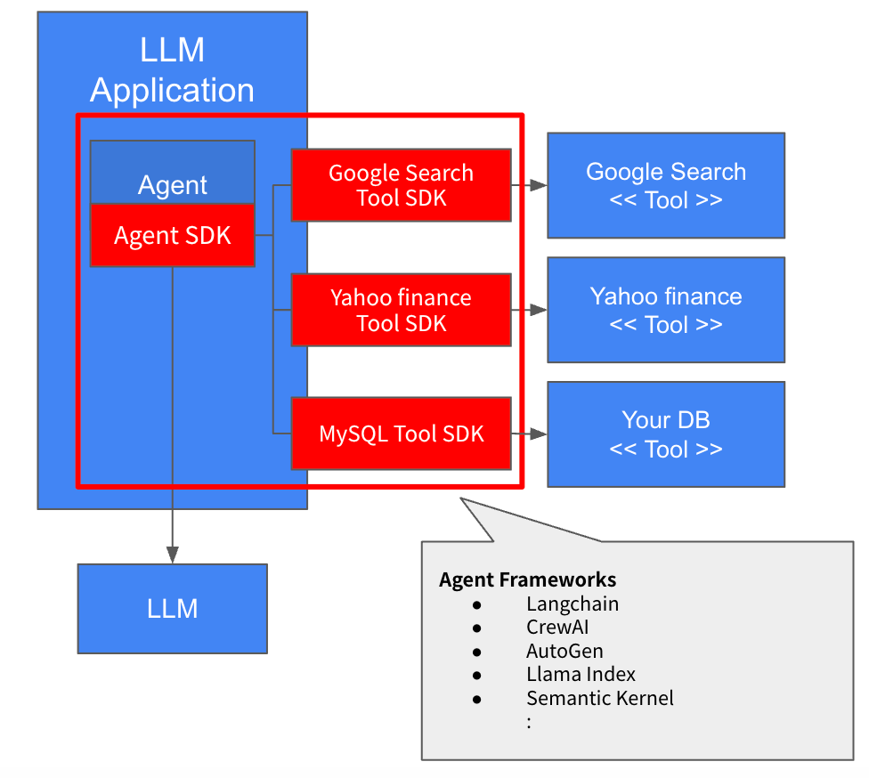 How langchain agent works internally (Trace by using LangSmith) | by Terry Cho | Medium
