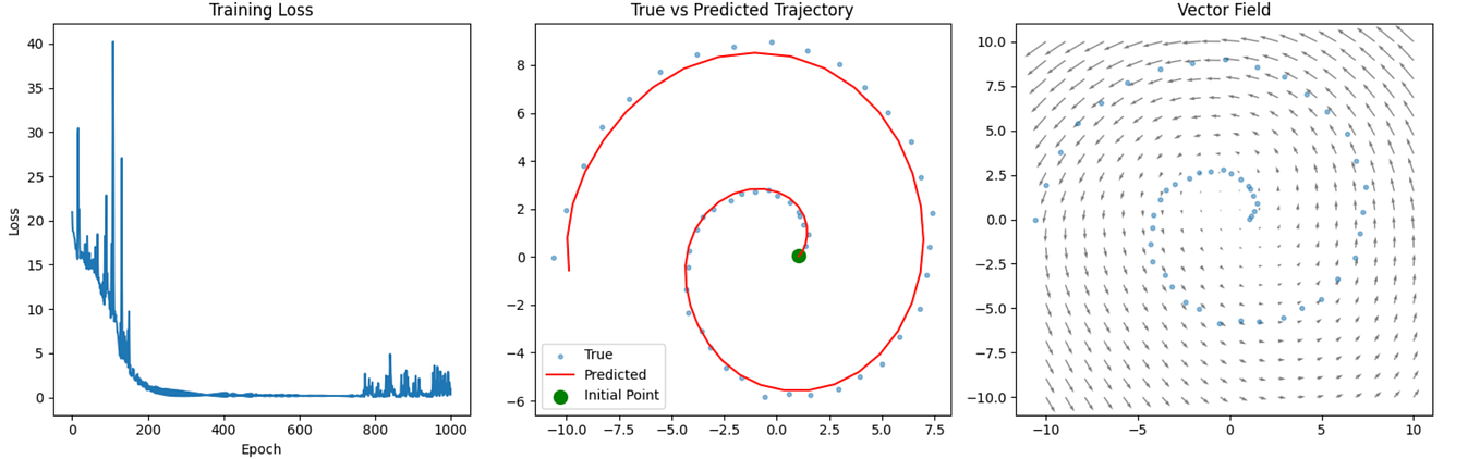 Physics-informed Neural Networks: a simple tutorial with PyTorch | by Theo Wolf | Medium