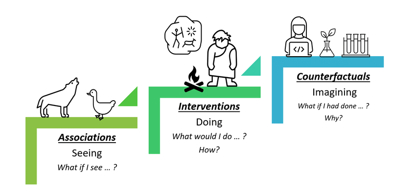 Introduction to causal inference using Double Machine Learning | by ...