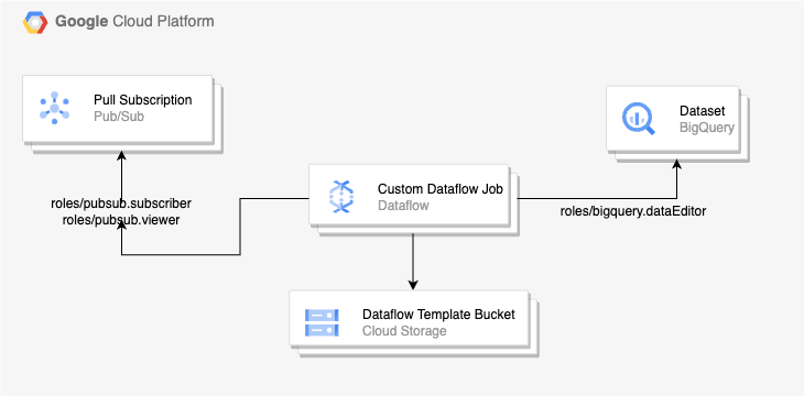 Streamline CI/CD: Secure GCP Deployments with GitHub Runner Sets on GKE ... Streamline CI/CD: Secure GCP Deployments with GitHub Runner Sets on GKE ...