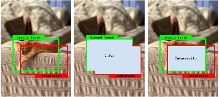 Understanding the IoU Metric in Object Detection | by Pushkar Pushp | Towards AI