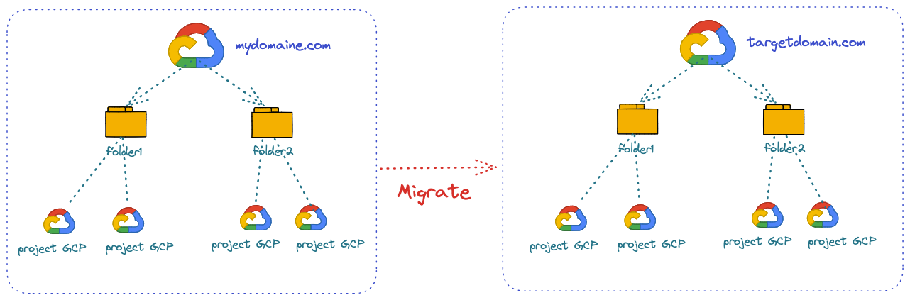 Terraform using Google Cloud Build: a very basic example | by Roger Martinez | DevOps.dev