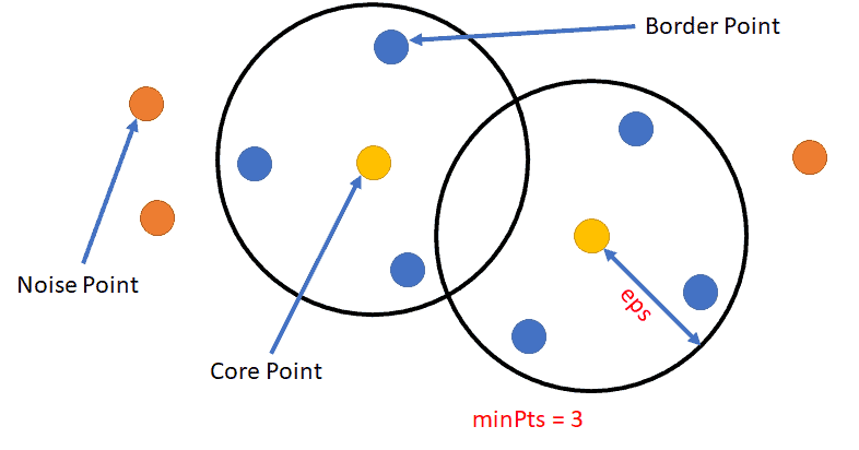 Dbscan Algorithm From Scratch In Python By Ryan Davidson Medium 0673