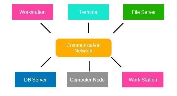Synchronization in Real Time Distributed Operating systems | by blog ...