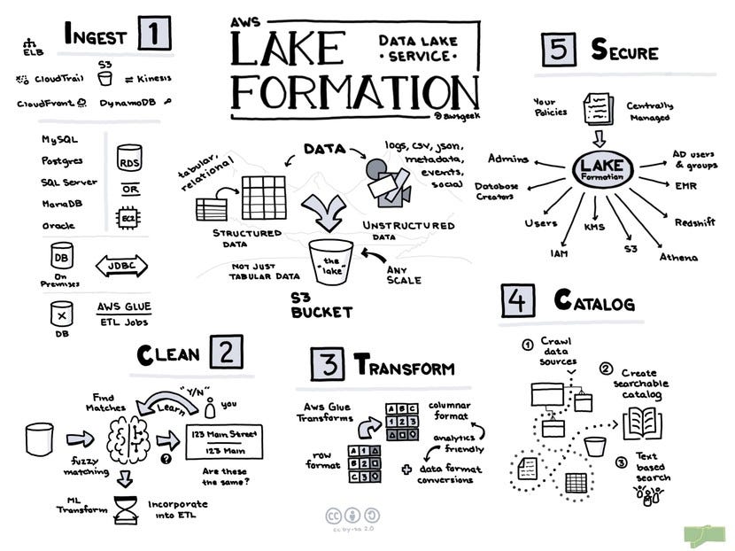 AWS Lake Formation Permissions with Examples | by Rajat Venkatesh ...