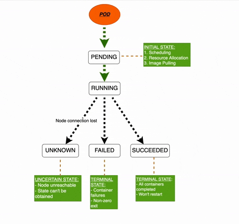 Understanding Pod Lifecycle in Kubernetes | by Raphaël Taguemkam | Medium