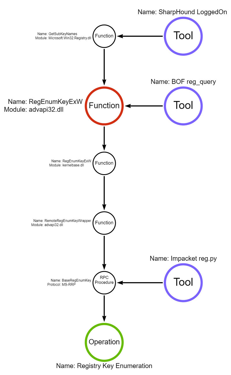 Hunting Impacket — Part 1. Impacket Remote Code Execution Tools | by Raven Tait | SnapAttack