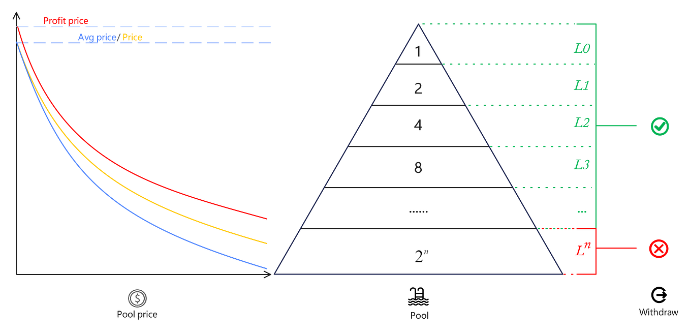 Interpretation of Doubler White Paper | Part V : Leveraging Mechanism ...