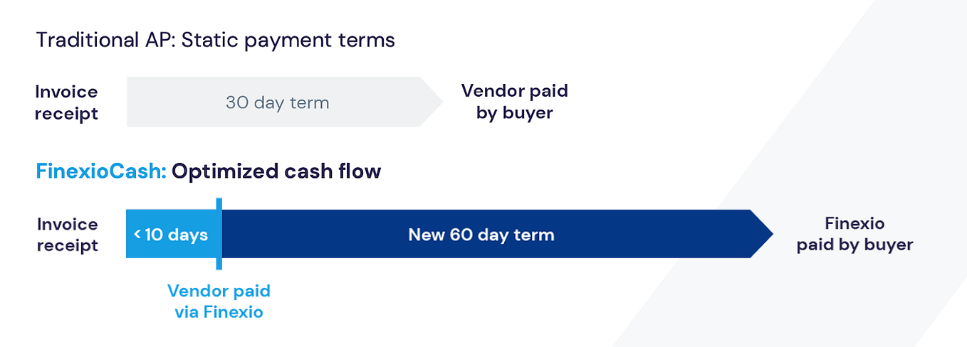The Benefits of Leveraging Extended Payment Terms | by Finexio ...