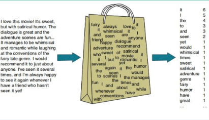 Data Preprocessing Steps for NLP. The Complete NLP Guide: Text to Context… | by Merve Bayram ...