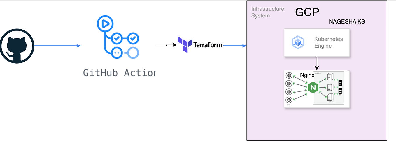 Building Models with Amazon SageMaker Notebook Instances: A Step-by-Step Guide | by Nageshaks ...