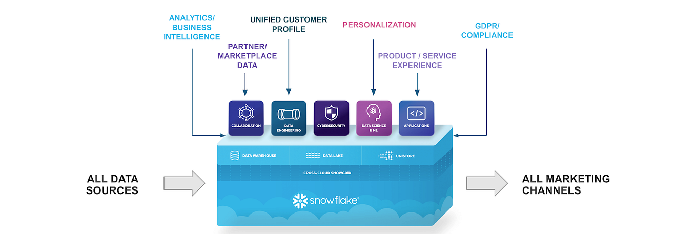 Integrating with Snowflake — a guide for SaaS Providers | by Luke ...