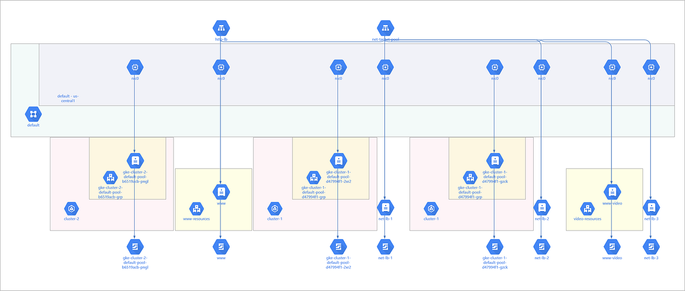 Your Google Cloud Architecture Diagrams Explained — Excerpt | by Louis ...