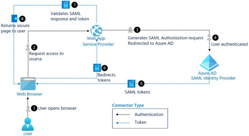Azure Network Service. Azure Network Service | by Mário Cruz | Medium