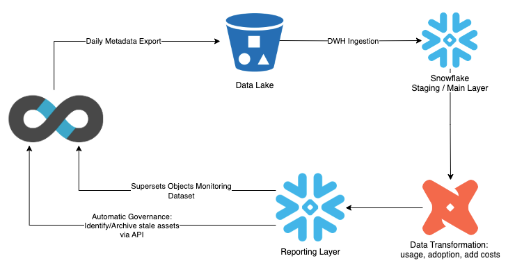 Monitor Superset usage via Superset | by Stephan Claus | HomeToGo Data ...
