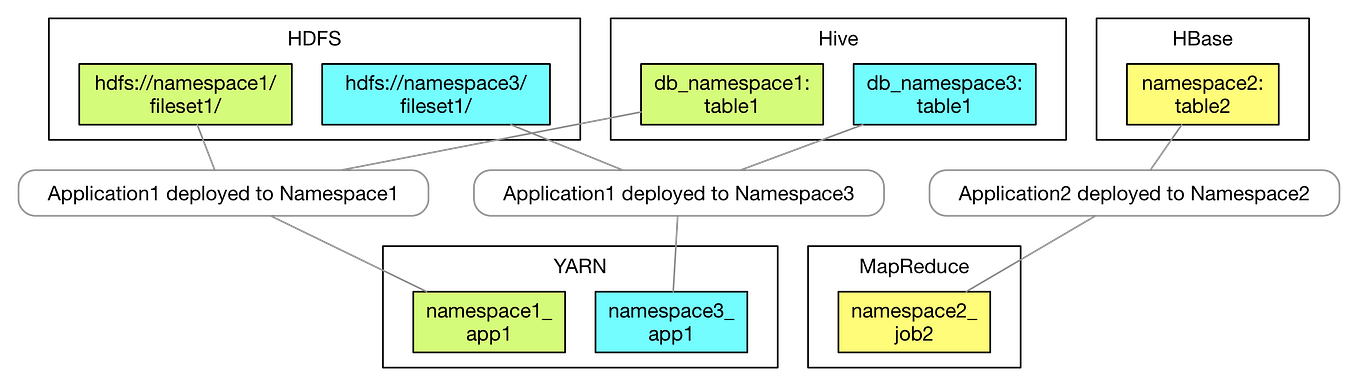 Combining Hadoop and Spark in a Data Processing Pipeline | by cdapio | cdapio | Medium