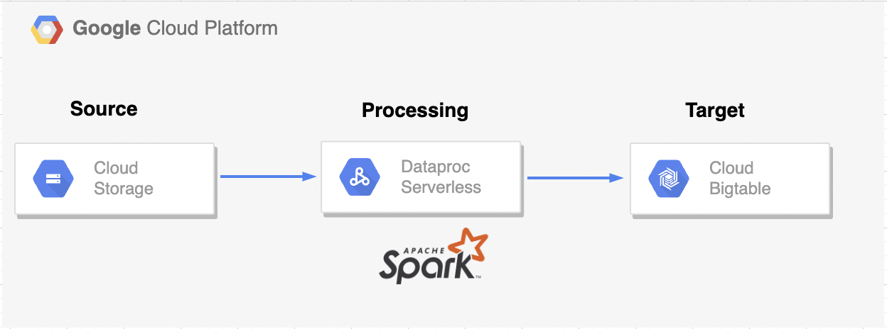 Stream data from Pub/Sub to Bigtable using Dataproc Serverless | by Balaji Sivaganesan | Google ...