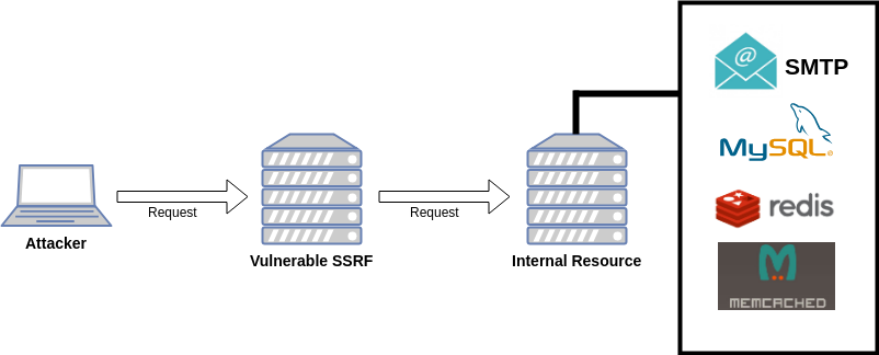 Beginner Guide To Exploit Server Side Request Forgery (SSRF) Vulnerability | by Muh. Fani Akbar ...