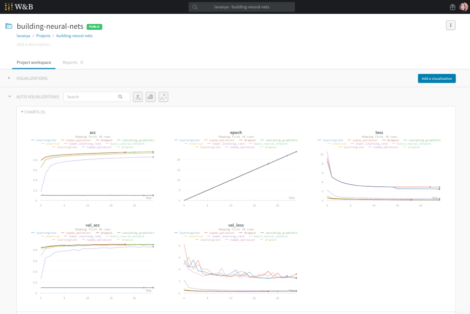 Visualizing scikit model performance | by Lavanya Shukla ...