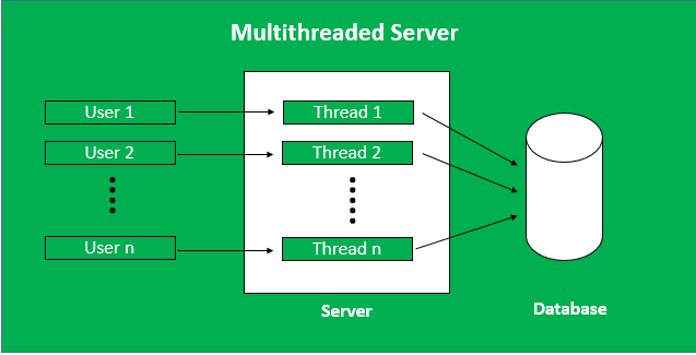 Salesforce Level Up Understanding Synchronous And Asynchronous Programming In Apex By Level Up 2245