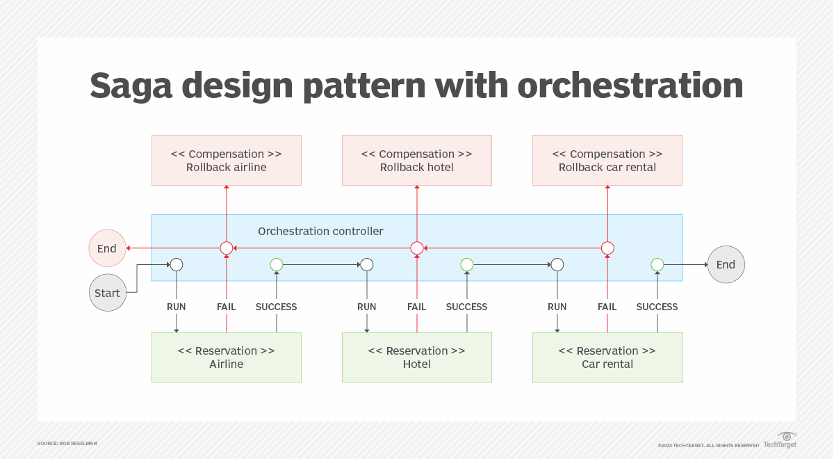 Saga Pattern Choreography And Orchestration By Blogs4devs Medium