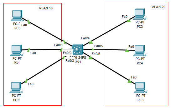How to DHCP Configuration for Multinetwork Using IP Helper Addresses in Packet tracer | by ...