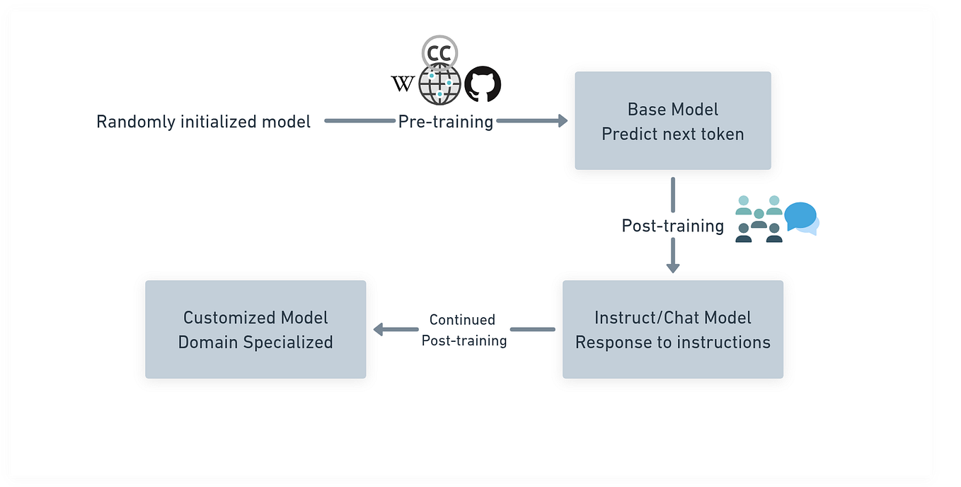 Building And Deploying Llm Applications On Aws By Rehmanabdul Medium Aws In Plain English