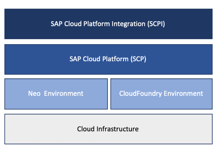 Integrating SAP Commerce Cloud (Hybris) with SAP CRM/ERP via SCPI — Step by Step Tutorial — PART ...