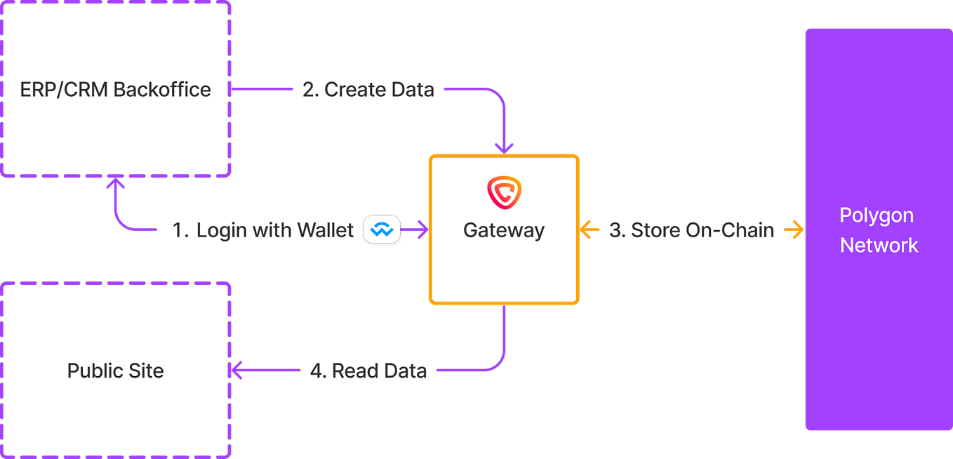 Blockchain Data Storage Dilemma: On-chain vs Off-chain | by Cedalio | Medium