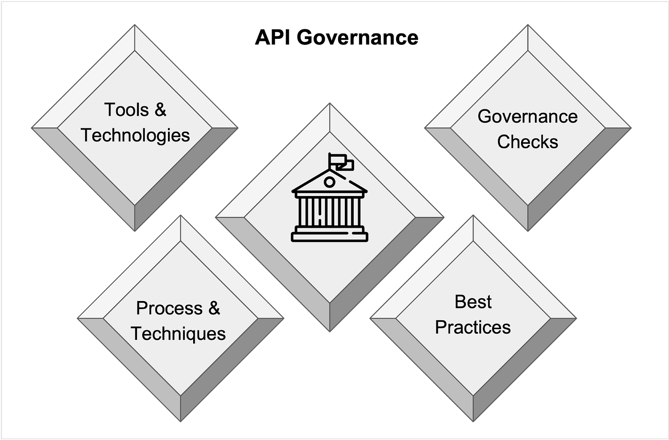 API Strategy: Department. This post is part of the API Program… | by ...
