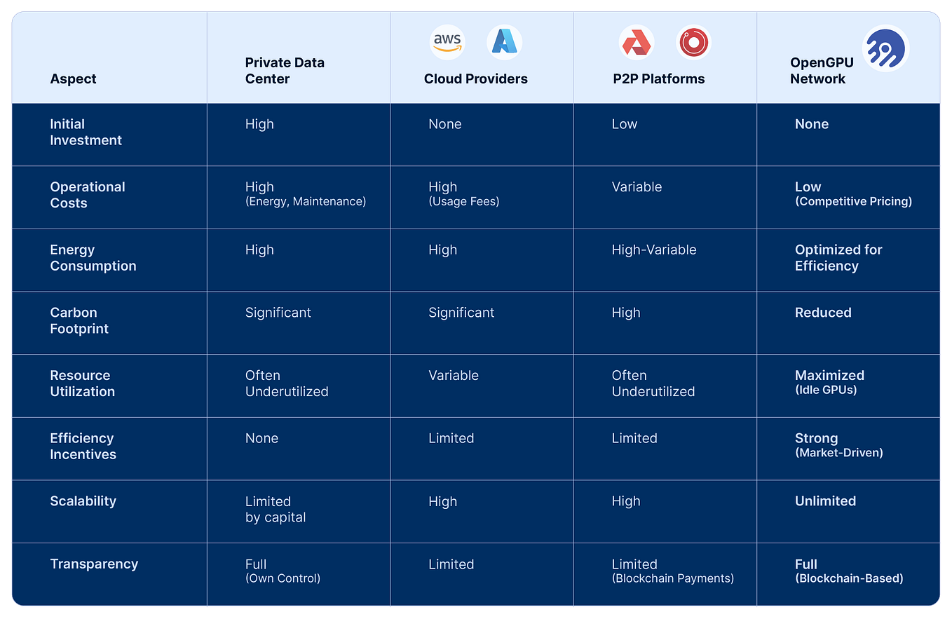 A Look Into The Opengpu Ecosystem Facilitating The Ai Renaissance Through Decentralized Gpu