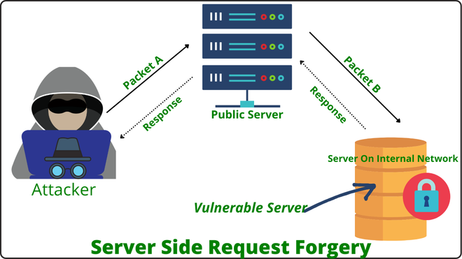 Beginner Guide To Exploit Server Side Request Forgery (SSRF) Vulnerability | by Muh. Fani Akbar ...