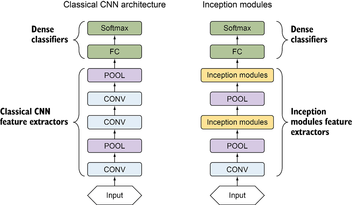 ResNet-50. Implementing using Keras subclass | by arash dehghanian ...