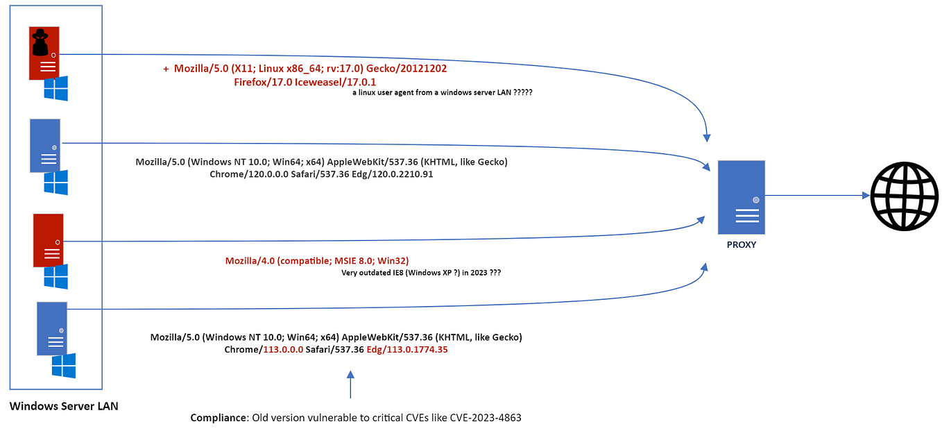 Python projects for cybersecurity | by Paritosh | Medium