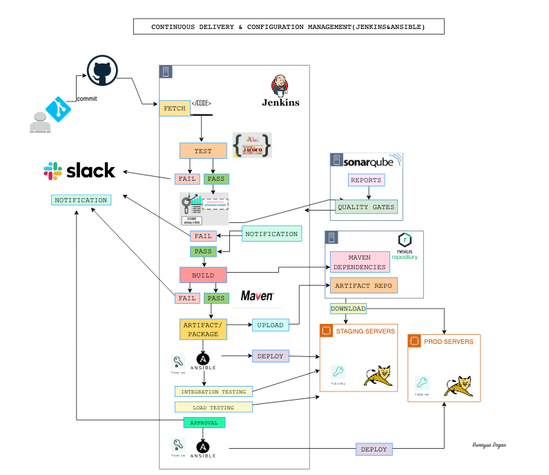 Project-5: Continuous Integration Using jenkins, Nexus, Sonarqube and Slack | by Zudonu ...