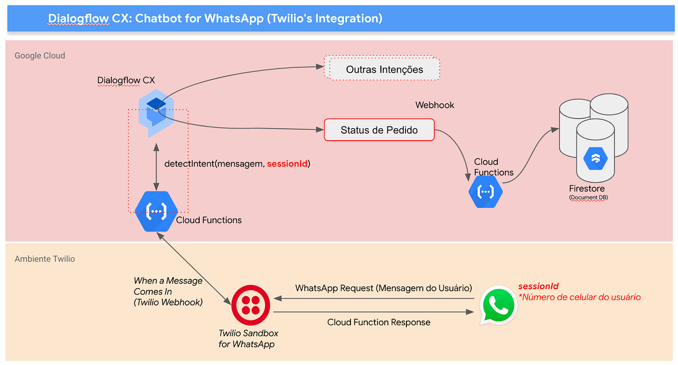 Chatbot customizado com Dialogflow CX, Vertex AI e LangChain 🤖 | by Amanda Furtado Brinhosa ...