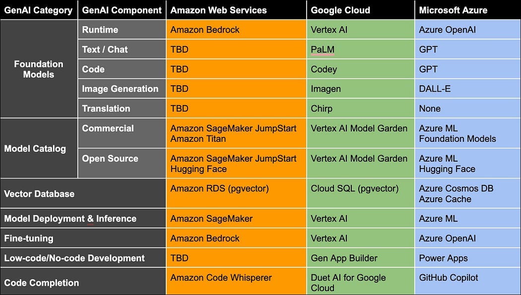 Generative AI stack with AWS - Nurunnubi Talukder - Medium