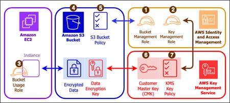 Unlocking the Power of Amazon ECS: A Deep Dive into EC2, Fargate, IAM Roles, Load Balancing, and ...