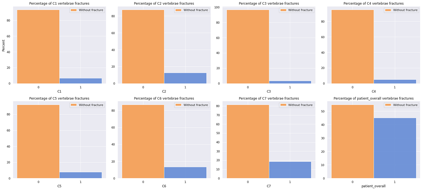 Detecting Cervical Spine Fractures Through Machine Learning By