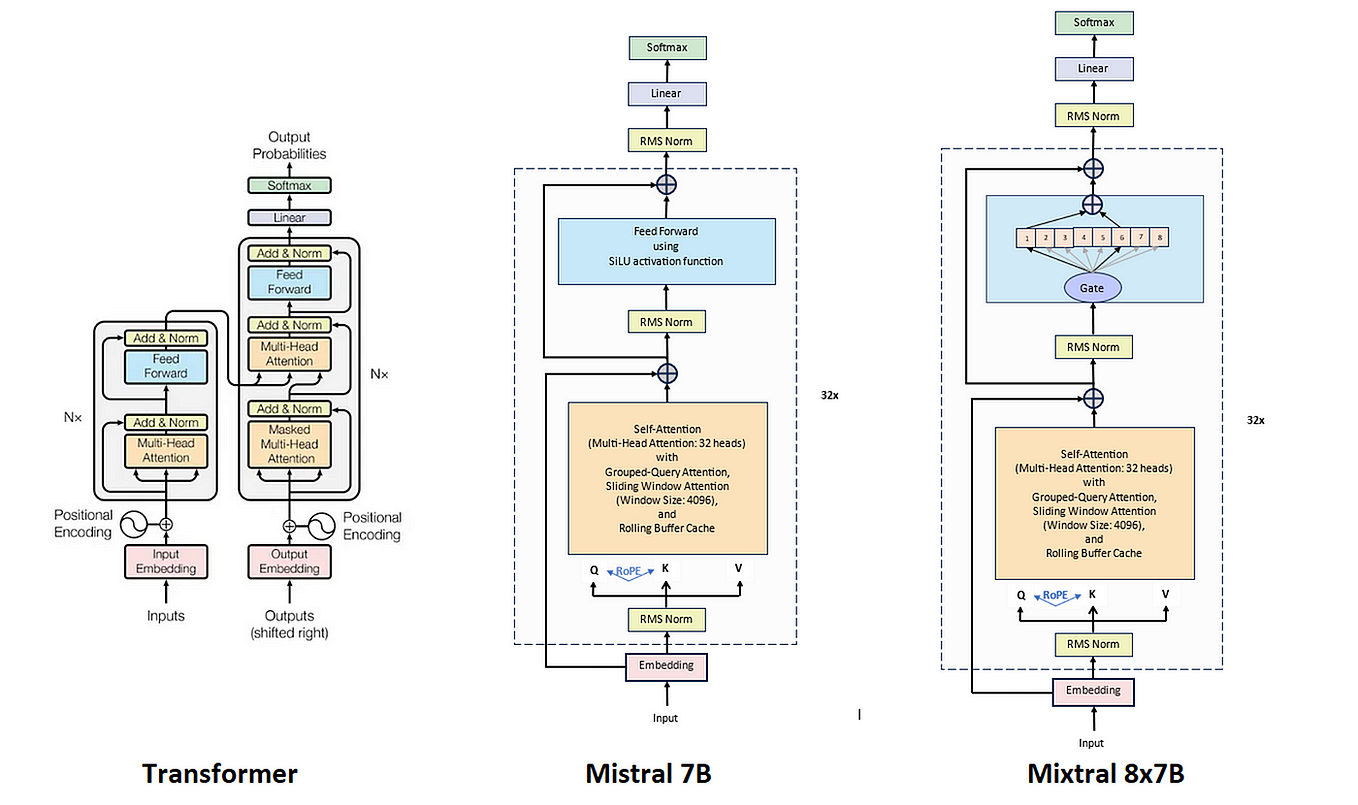 Mastering Transformer: Detailed Insights into Each Block | by Ebad Sayed | Medium
