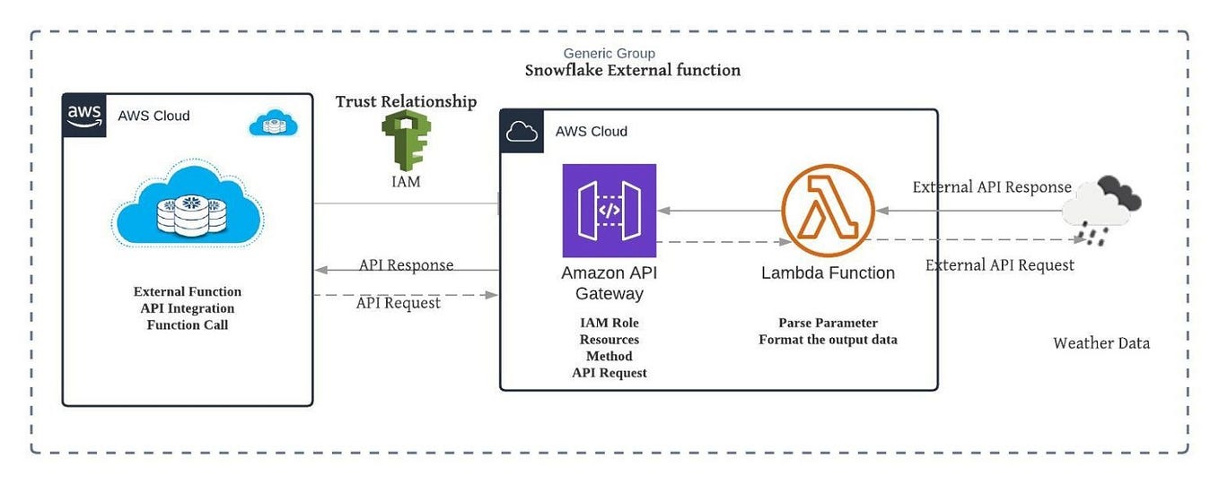 Snowflake Python UDF creation and Manage pip packages. | by Sriganesh ...