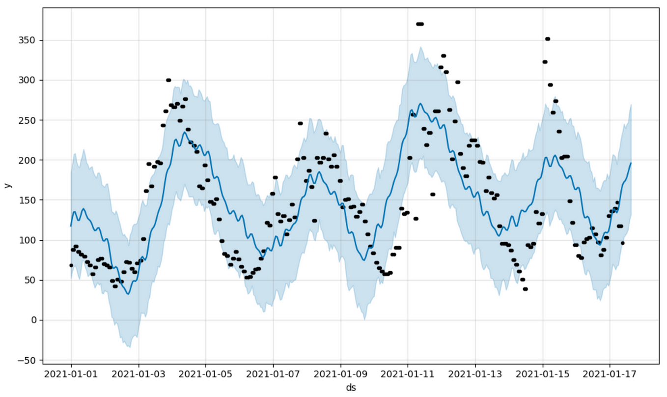 Using Standard Deviation In Python By Reza Rajabi Tds Archive Medium