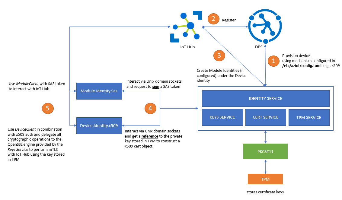 Azure IoT Device SDKs with x509 certificates backed by HSM | by Vitaliy ...