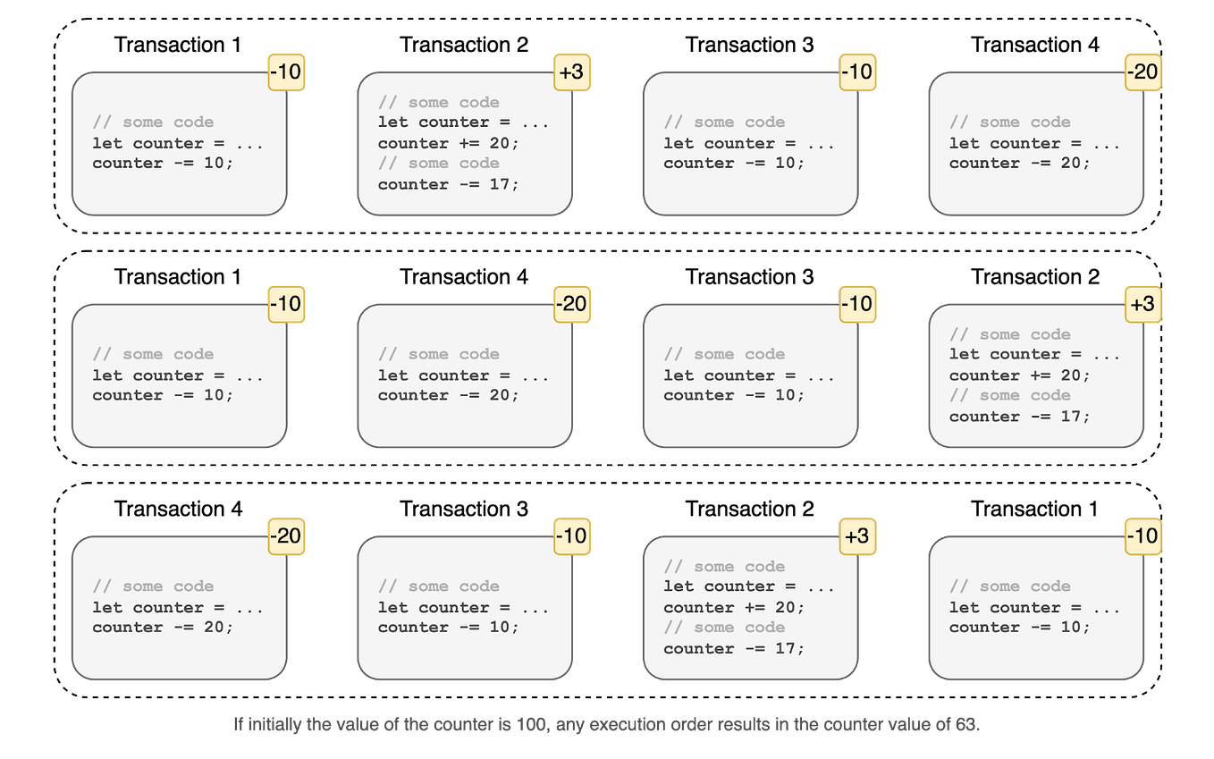 Block-STM: How We Execute Over 160k Transactions Per Second on the Aptos Blockchain | by Aptos ...